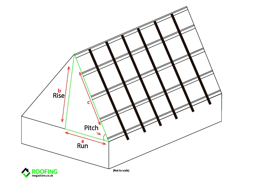 Calculate roof pitch store
