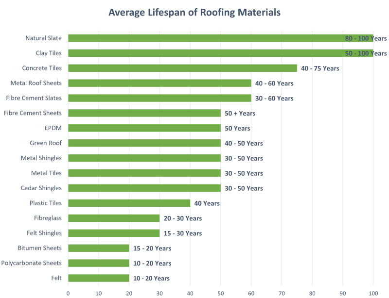 What Are the Longest Lasting Roofing Materials? | Roofing Megastore