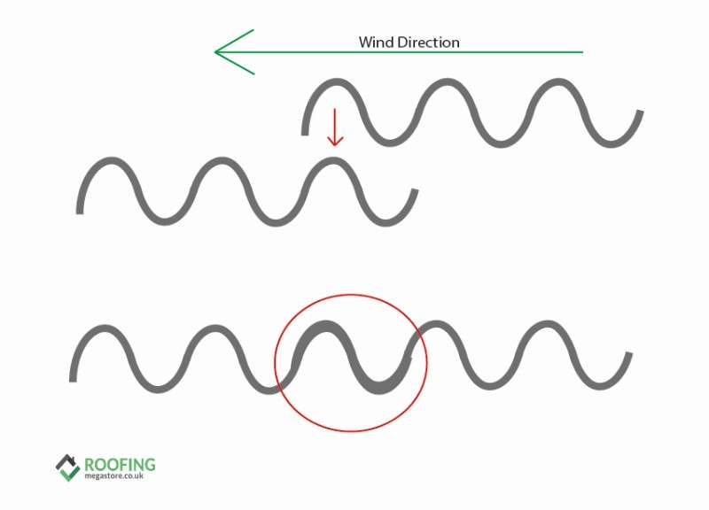 The Mega Guide to Corrugated Roofing Sheets | Roofing Megastore